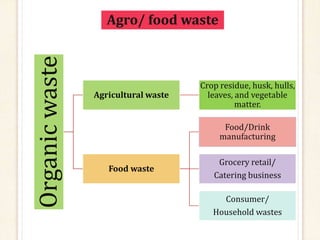 Valorization of Agro-Industrial Waste.pptx