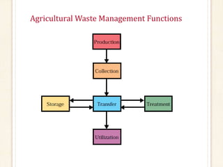 Valorization of Agro-Industrial Waste.pptx