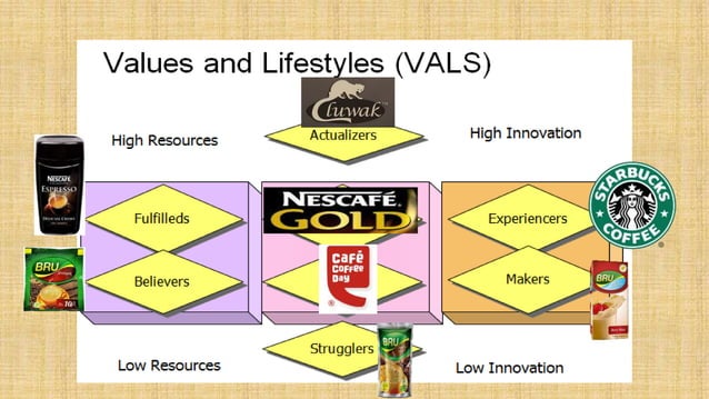 VALS framework : explained with coffee brands | PPTX | Marketing and ...