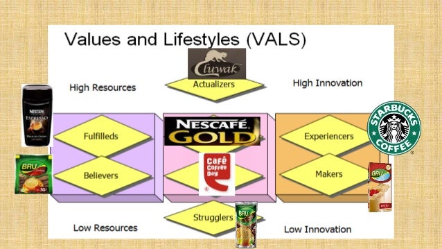 VALS framework : explained with coffee brands