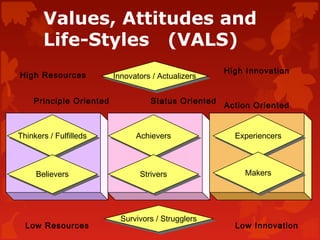 Value,Attitude & Life Styles | PPT
