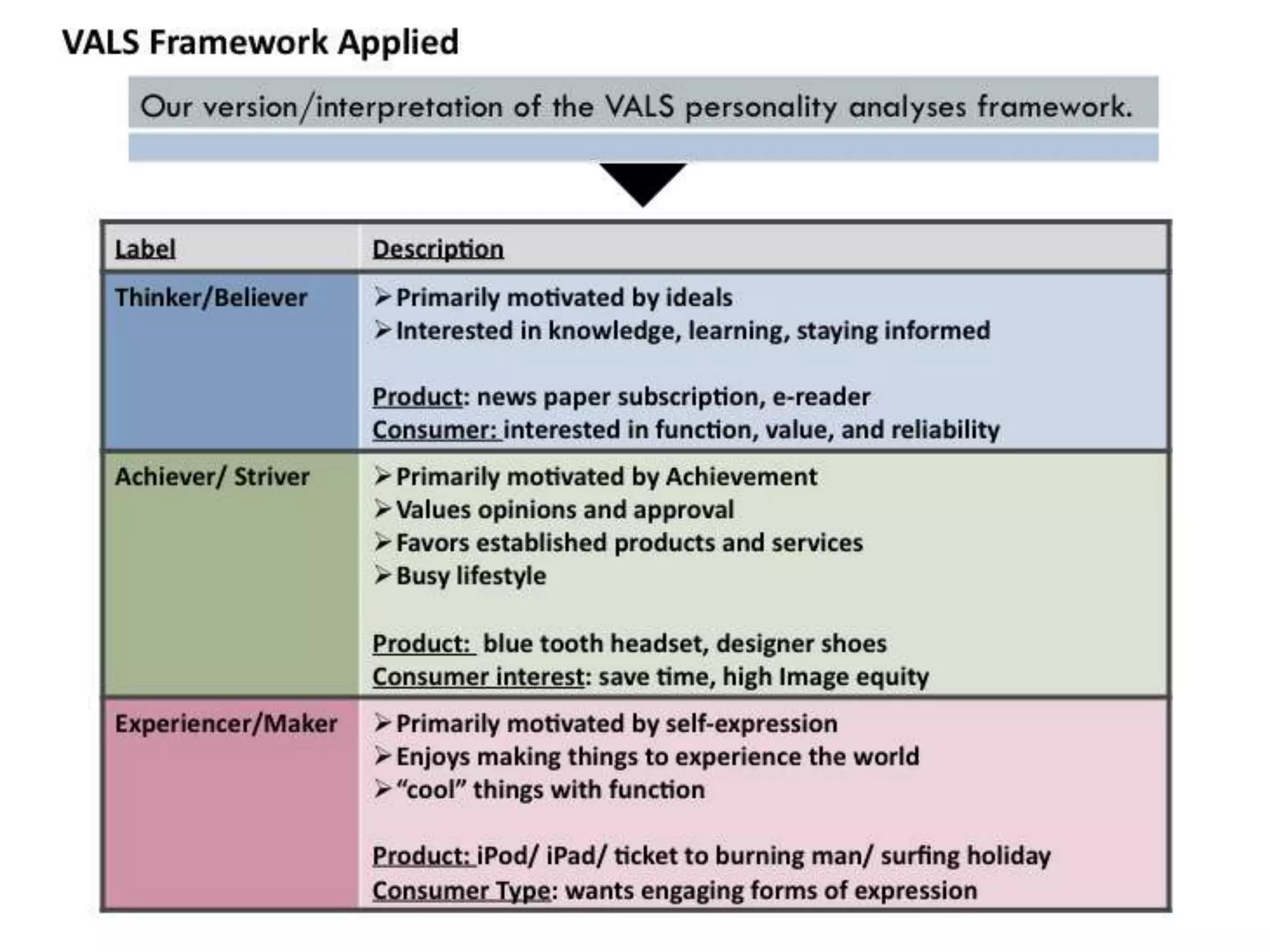 Consumer Behavior Study: VALs | PPTX