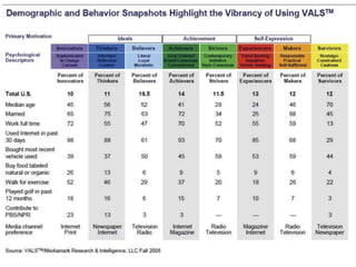 Consumer Behavior Study: VALs | PPT