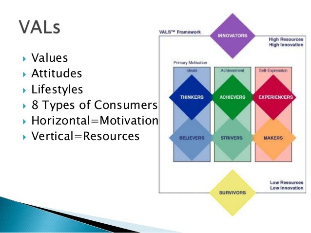 VALS and Behaviorgraphics