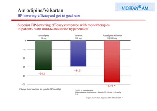 Valsartan,Aml ,Changing the Landscape of BP Management.pptx