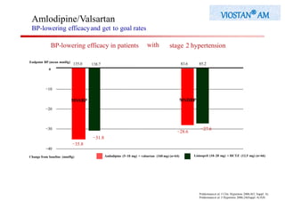 Valsartan,Aml ,Changing the Landscape of BP Management.pptx