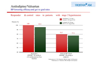 Valsartan,Aml ,Changing the Landscape of BP Management.pptx