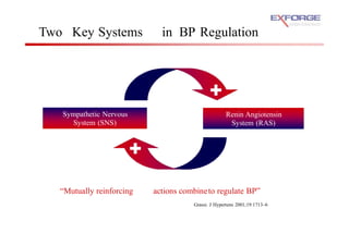 Valsartan,Aml ,Changing the Landscape of BP Management.pptx