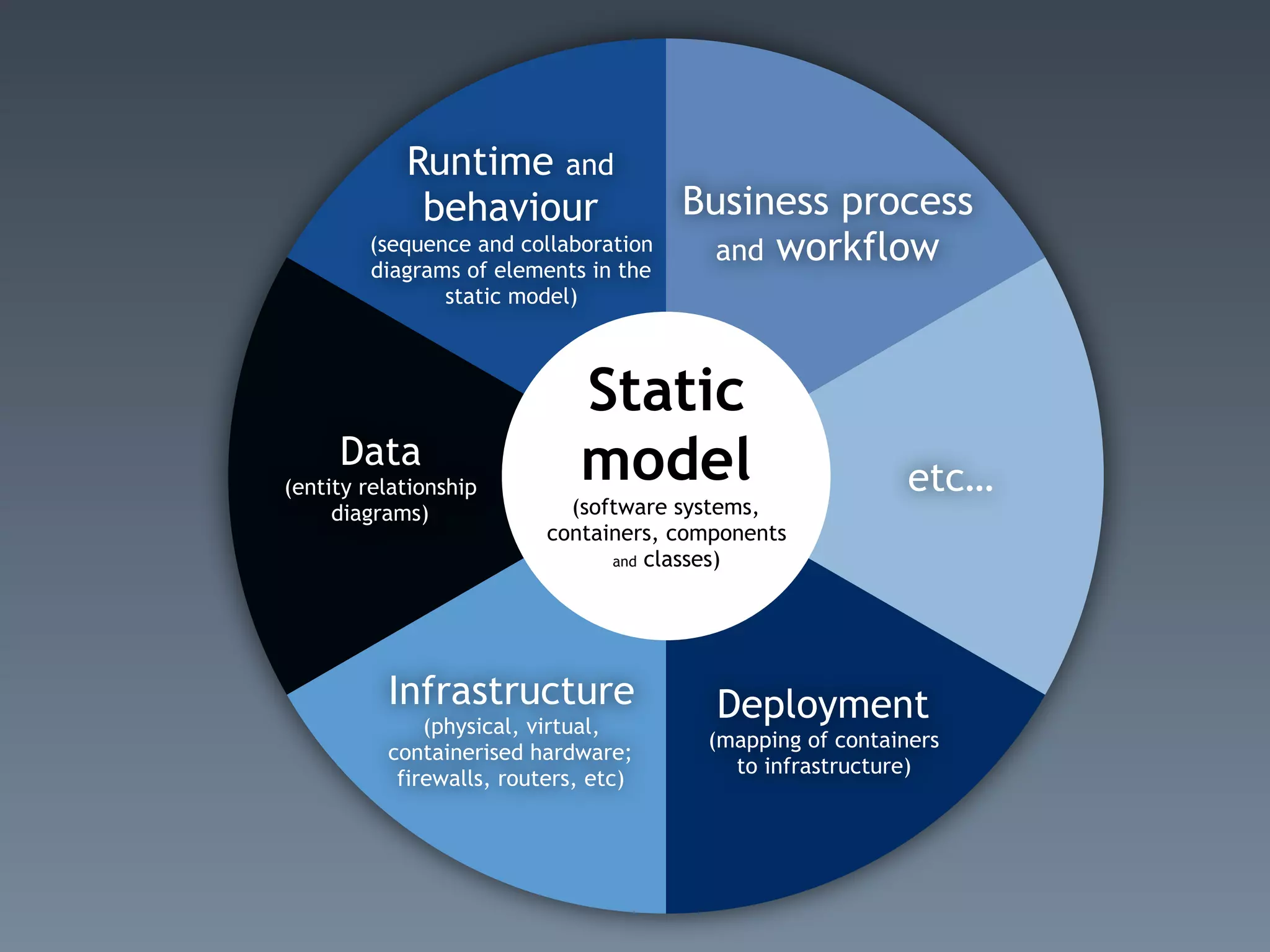 The Art of Visualising Software - Simon Brown | PDF