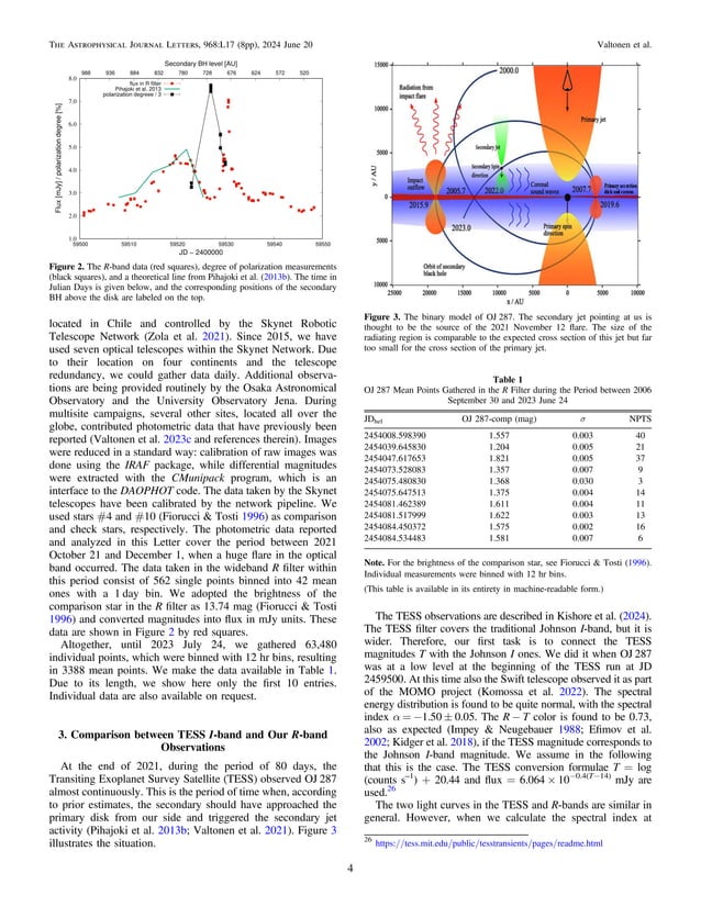 Evidence of Jet Activity from the Secondary Black Hole in the OJ 287 ...