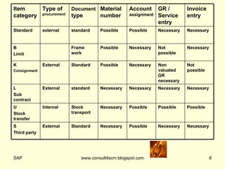 Valuated Goods Receipt | PPT