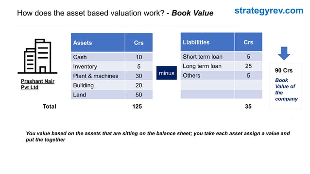 Asset Based Valuation Pptx