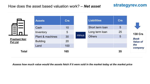 Asset Based Valuation | PPTX | Stocks and Bonds | Personal Investing