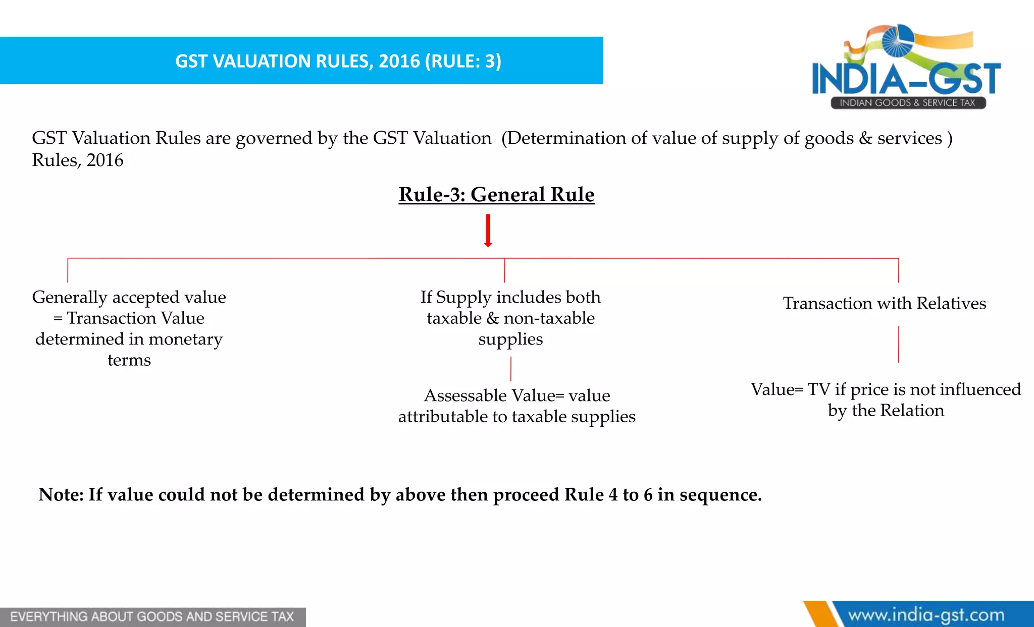 Valuation under GST & GST valuation Rule | PPTX