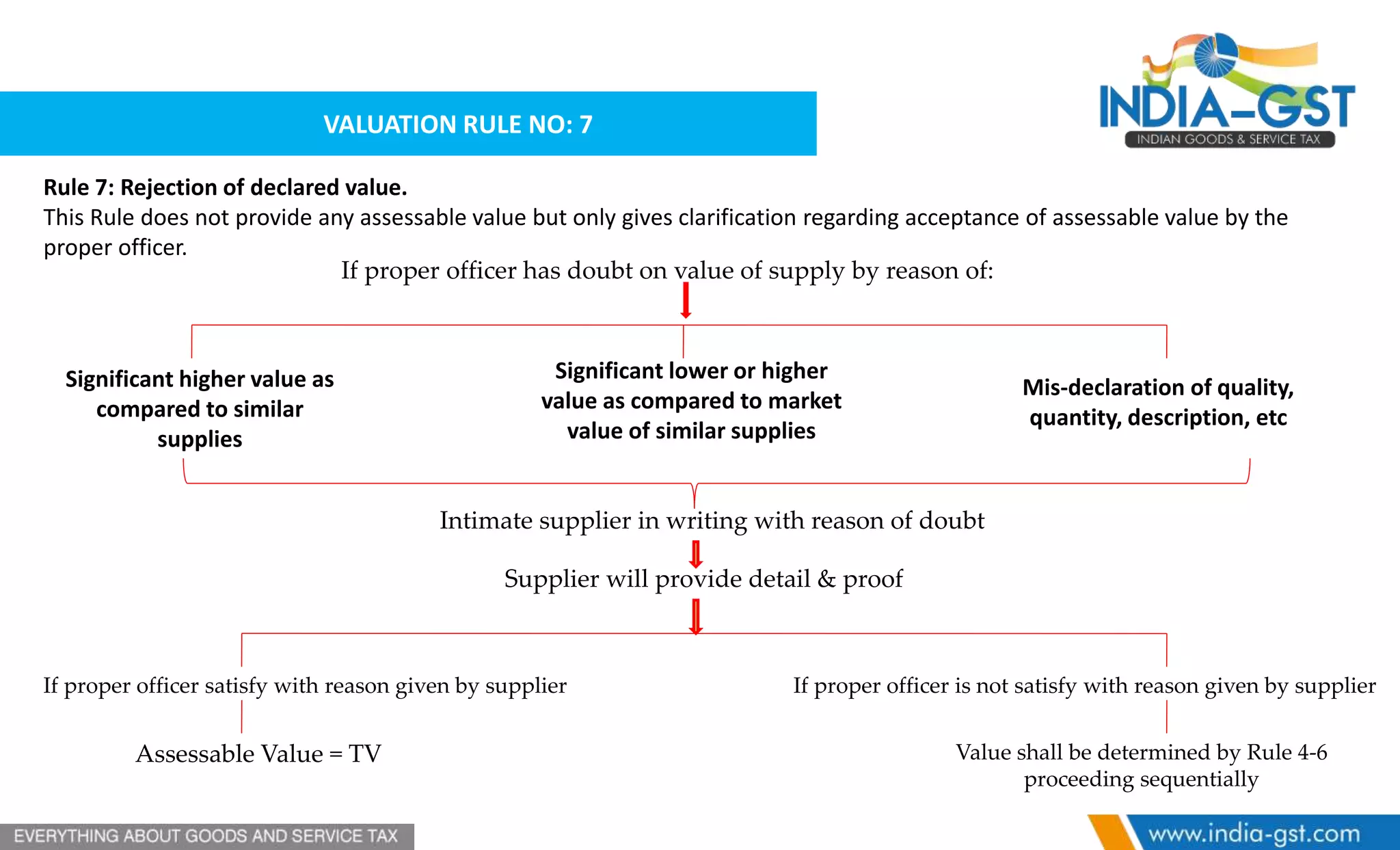 Valuation under GST & GST valuation Rule | PPTX