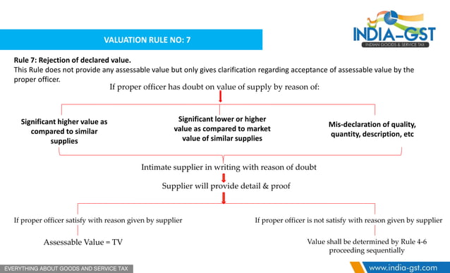 Valuation under GST & GST valuation Rule | PPTX