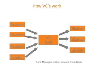 VC Valuation IQ by madhukar sinha | PPT
