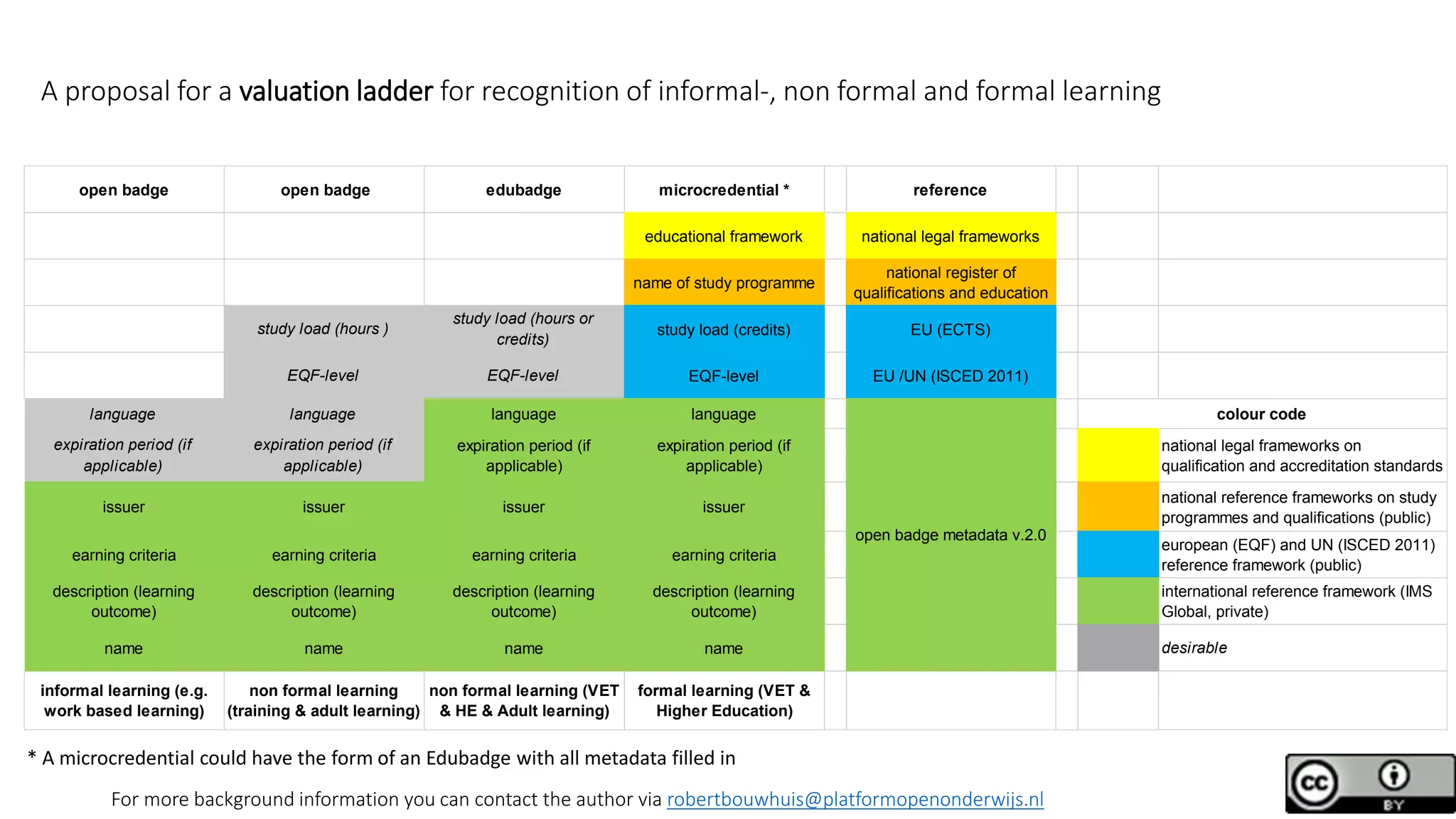a proposal for a valuation ladder for recognition of informal - , non ...