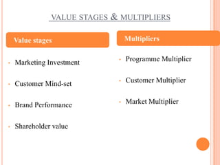 Valuation of brands | PPT