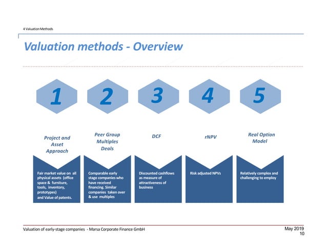 Valuation of early stage companies | PPT