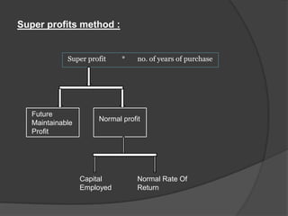 Valuation of goodwill | PPTX