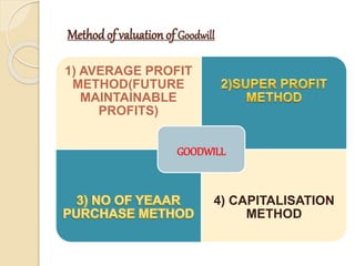 Valuation of goodwill | PPTX