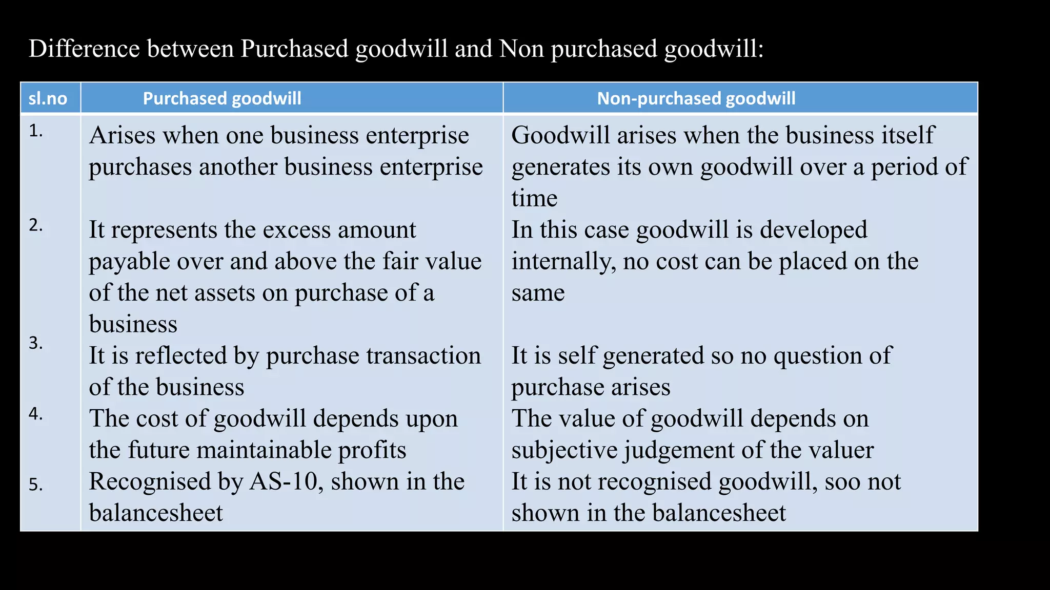Valuation of goodwill | PPTX