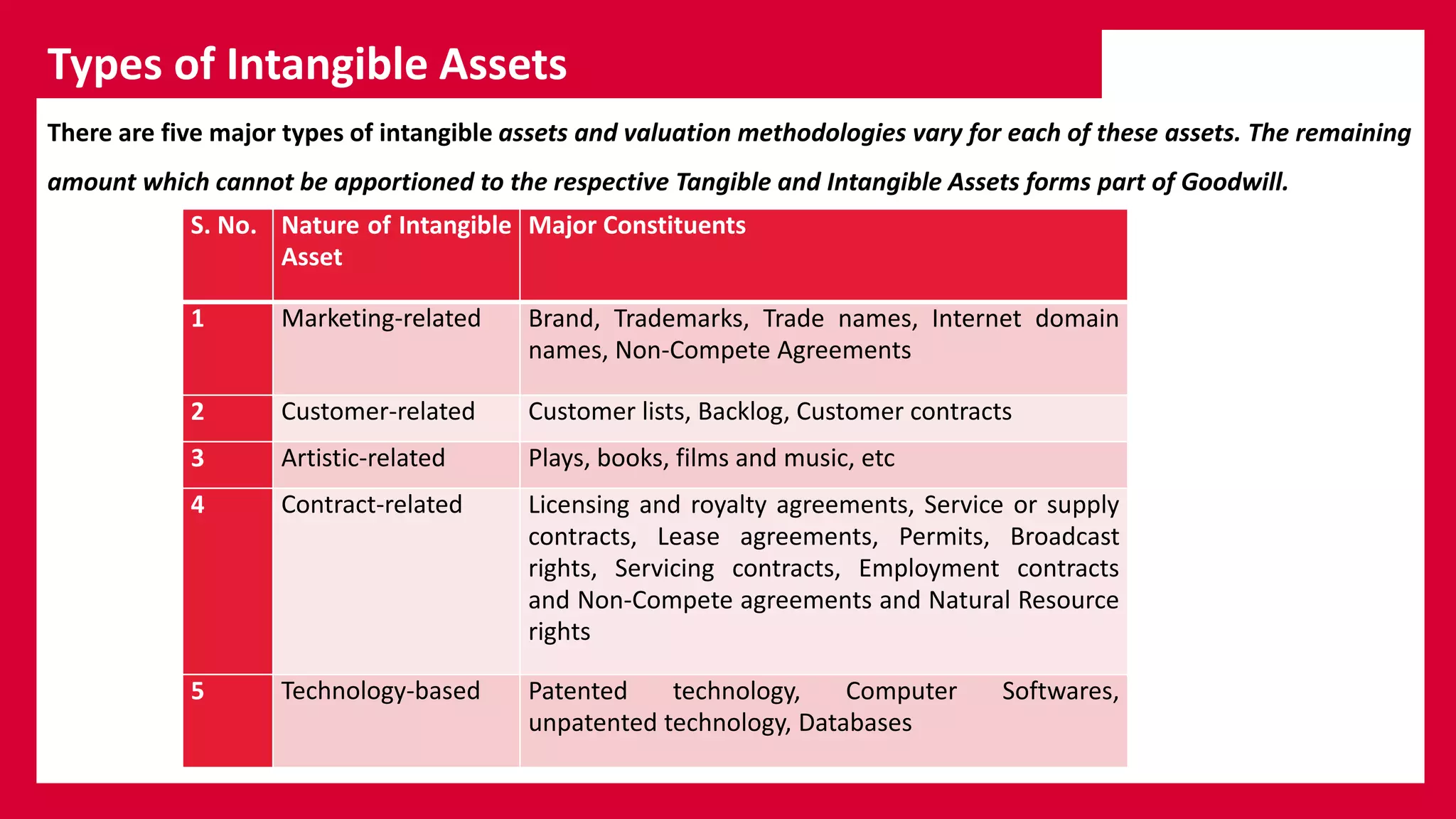 Valuation of Intangibles | PPTX