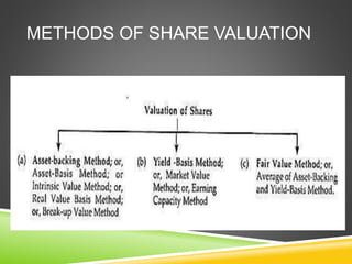 Valuation of shares | PPTX