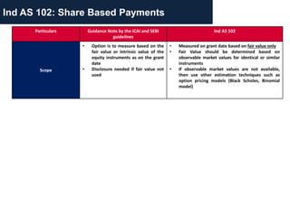 Valuation Principles & Techniques in Ind-AS | PPT