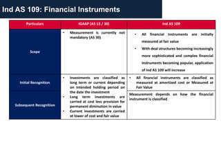 Valuation Principles & Techniques in Ind-AS | PPT