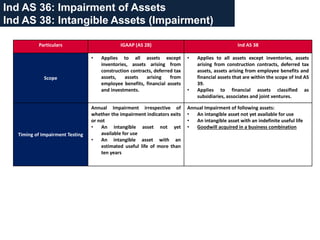 Valuation Principles & Techniques in Ind-AS | PPT