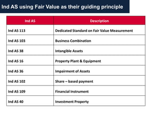 Valuation Principles & Techniques in Ind-AS | PPT