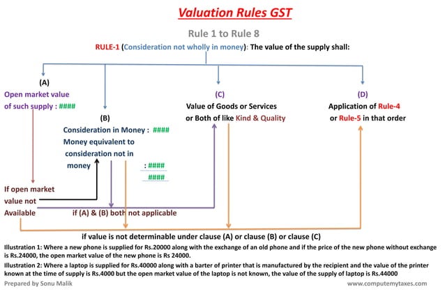 Valuation Rules-GST | PPT