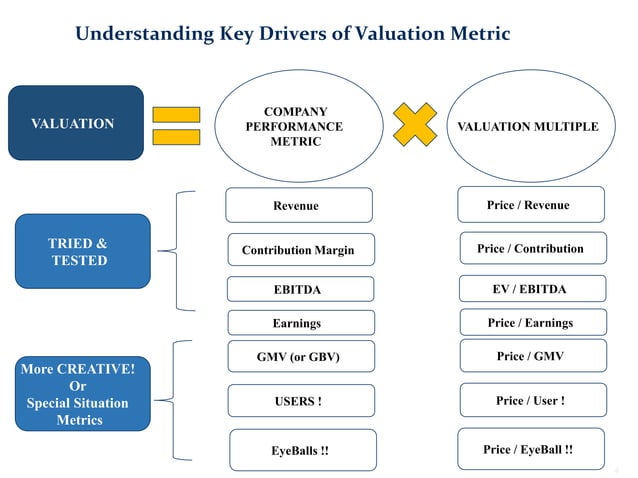 'Meet the Valuation' - Understanding Key Drivers of Early Stage ...
