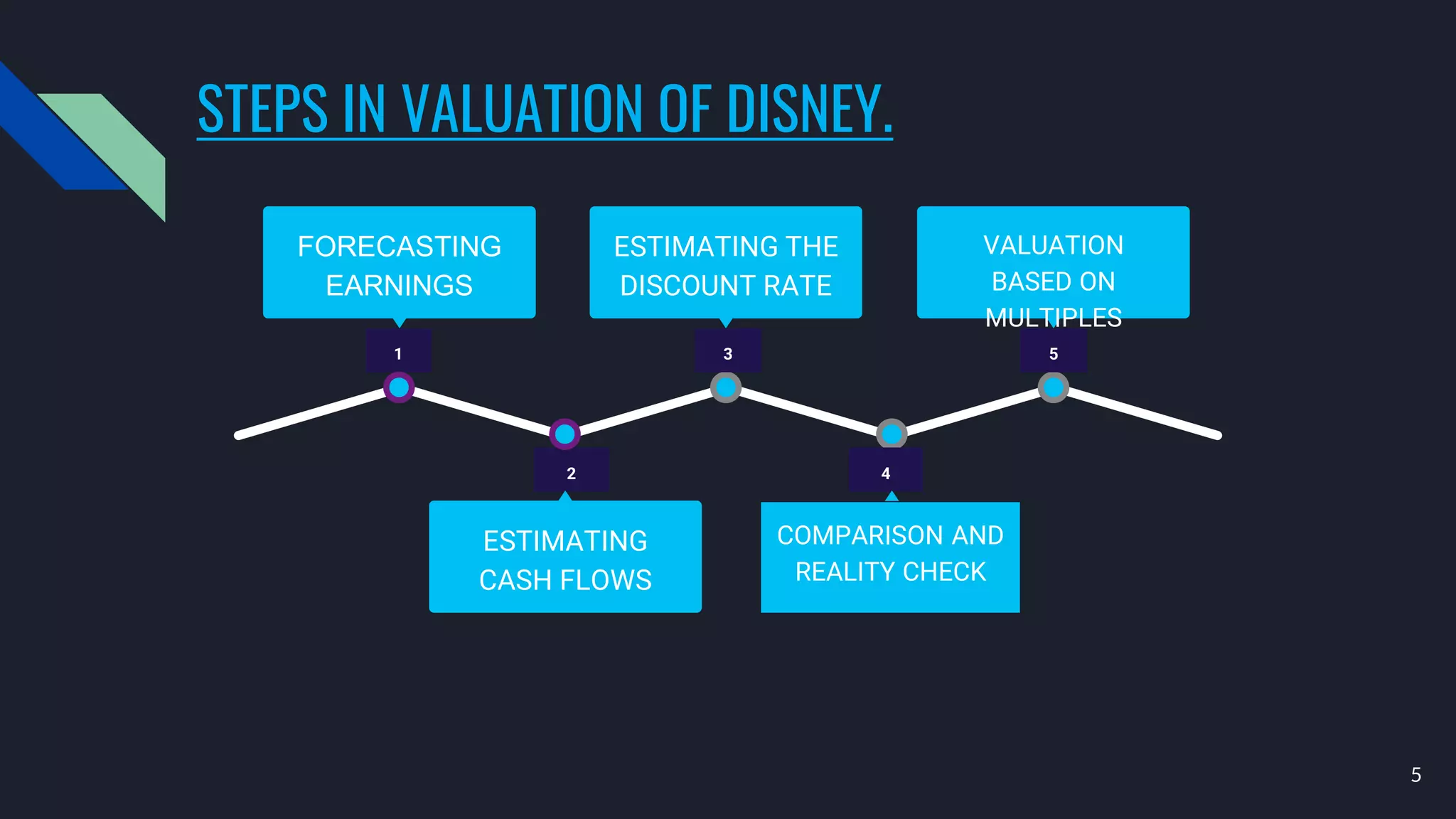 Case Study: Valuation of walt disney | PPTX
