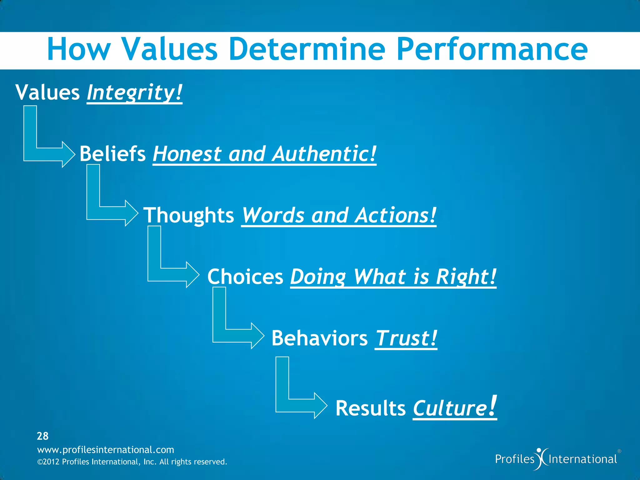 Value based-leadership | PDF