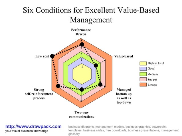 Value based management diagram | PPT