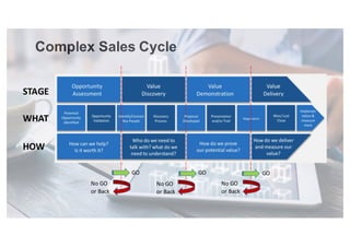 Value based selling | PDF