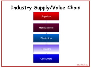 Value Chain | PPT