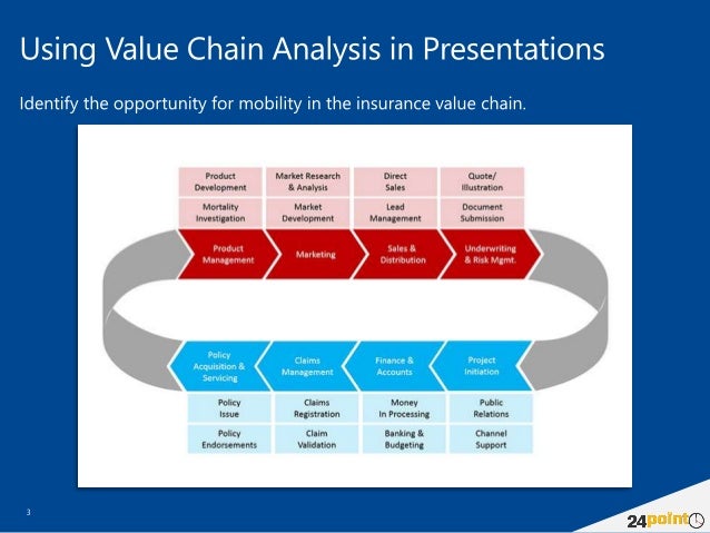Sample Use of Value Chain Analysis Diagram - PowerPoint