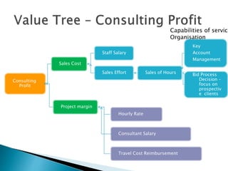 Value driven IT program management | PPT