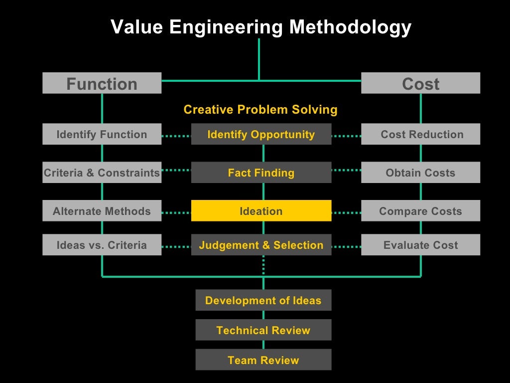 Value Engineering