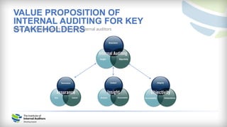 value-of-internal-auditing.pptx