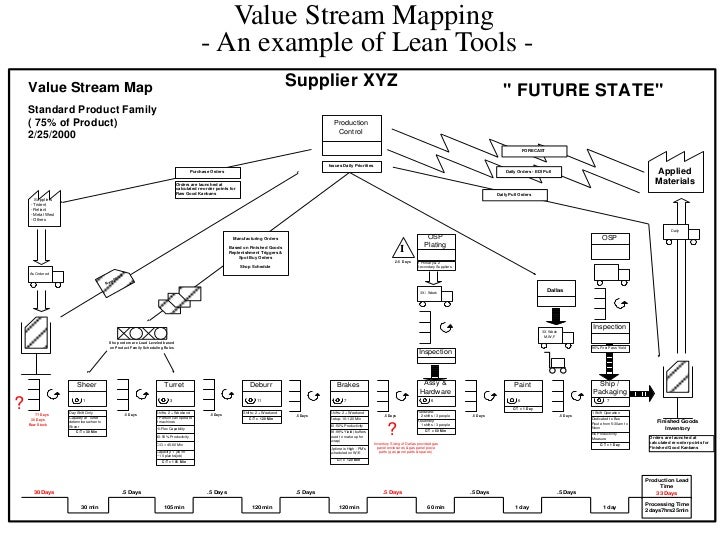 Value Stream Mapping Example