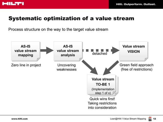 Value Stream Mapping | PPT
