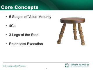 Value Acceleration Succession Planning | PPT