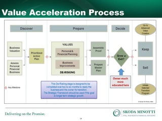 Value Acceleration Succession Planning | PPT