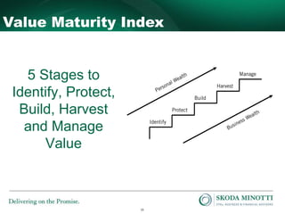 Value Acceleration Succession Planning | PPT