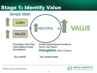 Value Acceleration Succession Planning | PPT